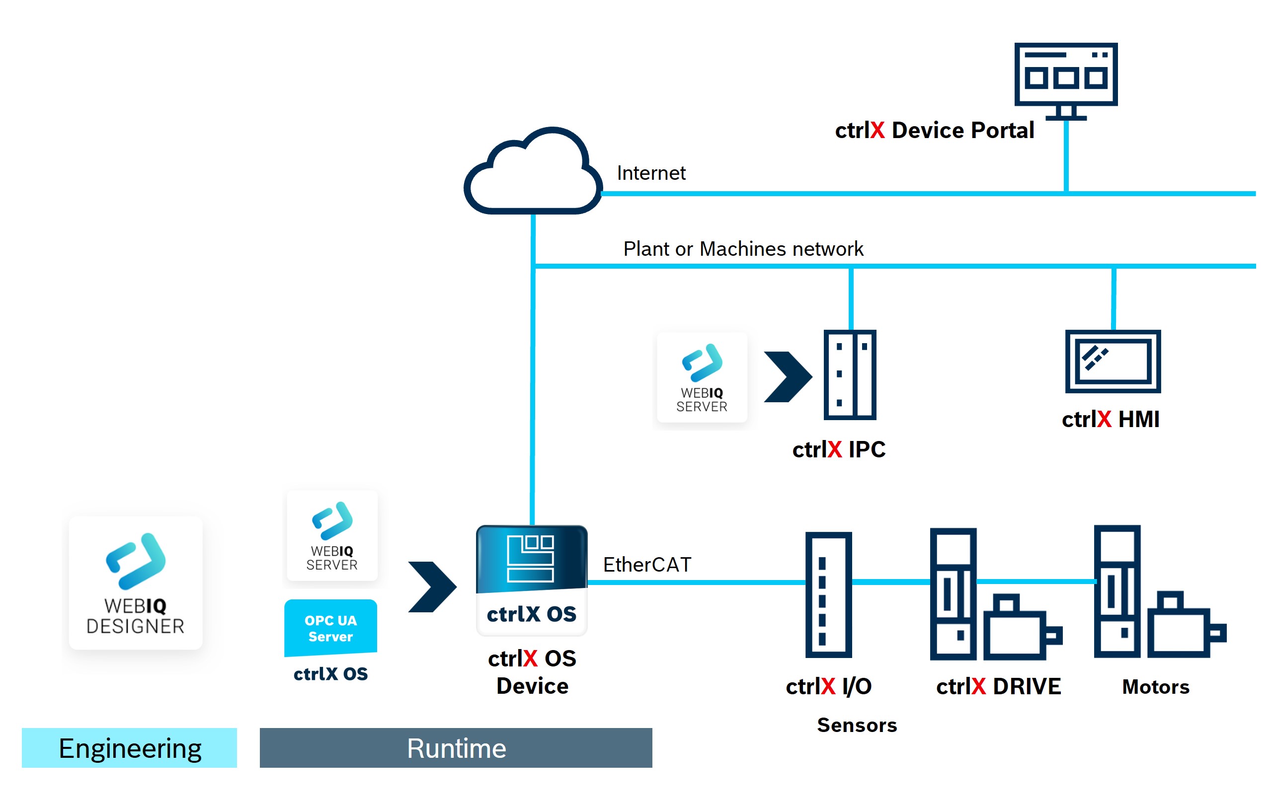Smart HMI GmbH - ctrlX AUTOMATION